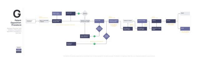 Patent process flowcharts | Baxter IP Sydney & Melbourne
