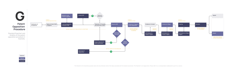 Patent process flowcharts | Baxter IP Sydney & Melbourne