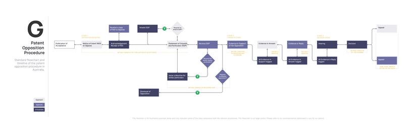 Patent process flowcharts | Baxter IP Sydney & Melbourne